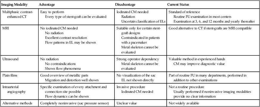 Endoleaks: Classification, Diagnosis, and Treatment | Radiology Key