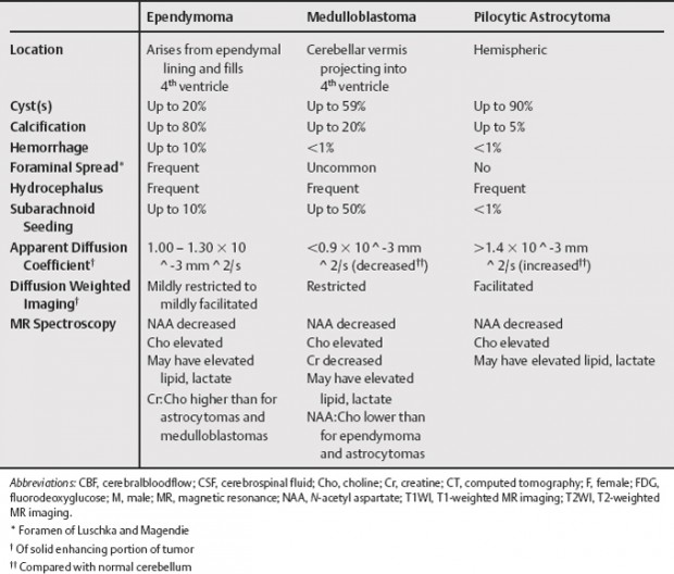 Arterial Infarcts versus Venous Infarcts | Radiology Key