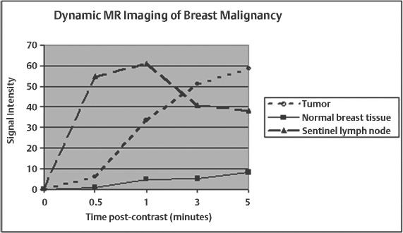 MR Mammography: Dynamic Imaging | Radiology Key