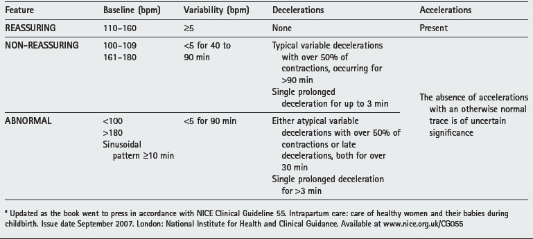 Control of the fetal heart and NICE guidelines | Radiology Key