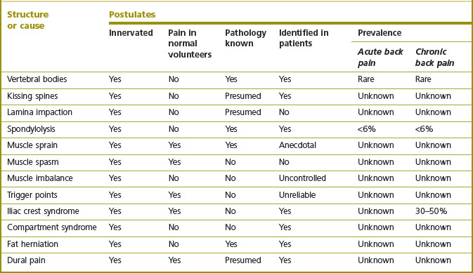 Low back pain | Radiology Key