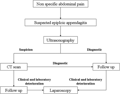 Epiploic Appendagitis | Radiology Key
