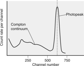 Radiation detection and measurement | Radiology Key