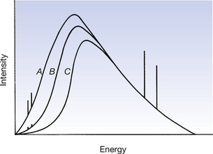 Factors affecting X-ray beam quality and quantity | Radiology Key
