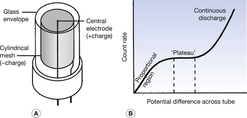 Principles of radiation dosimetry | Radiology Key