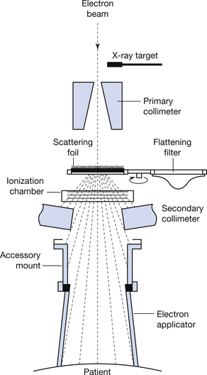 Orthovoltage generators and linear accelerators | Radiology Key