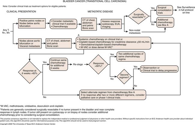 Bladder Cancer and Upper Tracts | Radiology Key