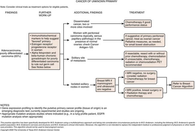 Cancer of Unknown Primary | Radiology Key