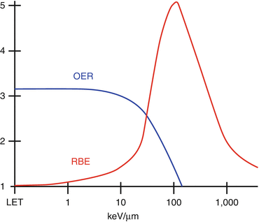 Oxygen Effect, Relative Biological Effectiveness and Linear Energy ...
