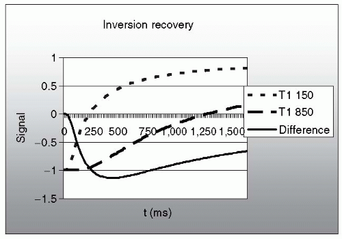 Gradient Echo | Radiology Key