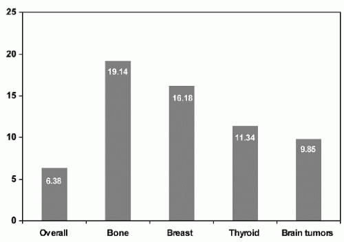 Second Primary Cancers | Radiology Key