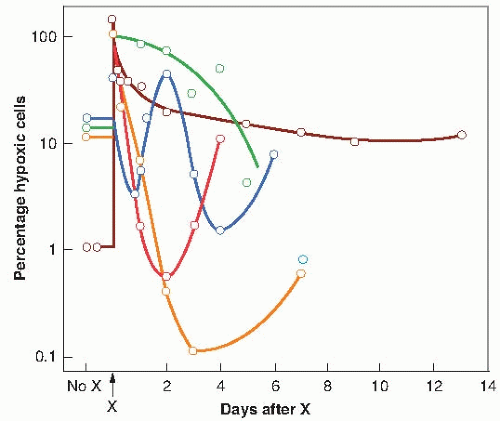 Oxygen Effect and Reoxygenation | Radiology Key