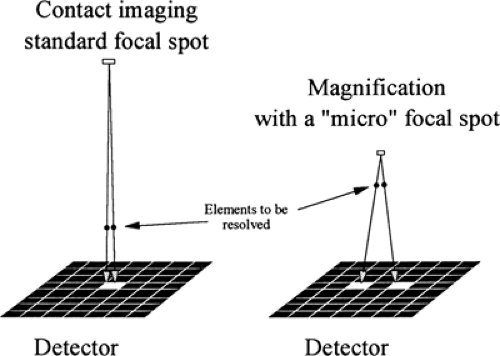 Mammography: Equipment and Basic Physics | Radiology Key