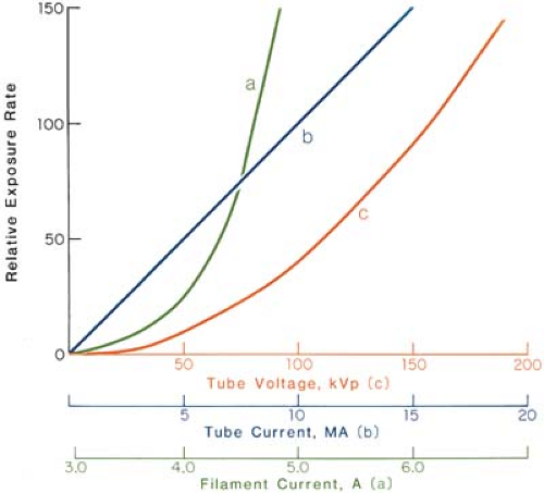 Production of X-rays | Radiology Key