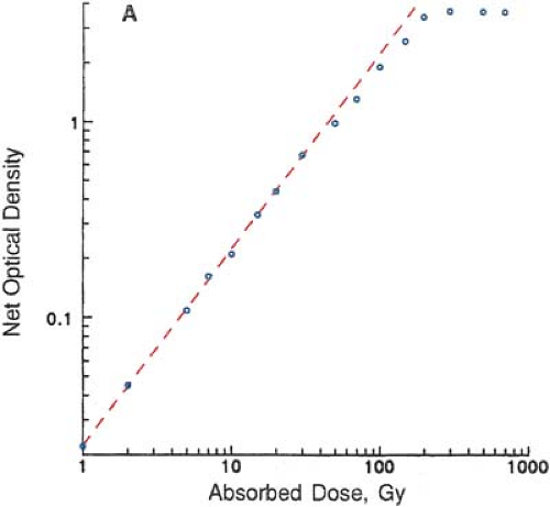 Measurement of Absorbed Dose | Radiology Key