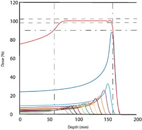Proton Beam Therapy | Radiology Key