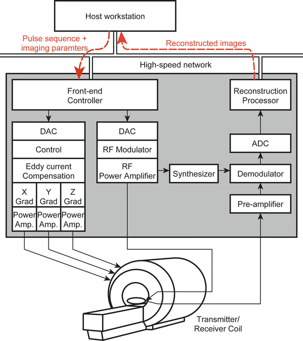 Real-Time and Interactive MRI | Radiology Key