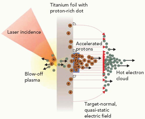 Particle Accelerators Radiology Key