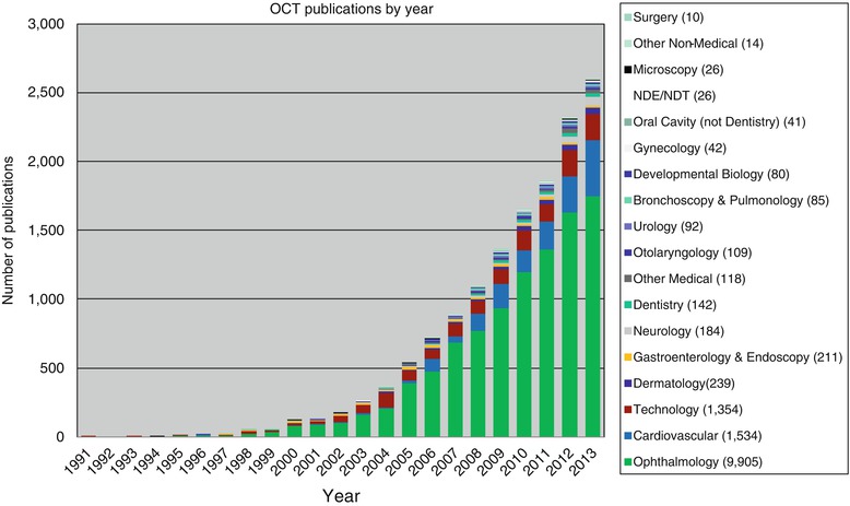 The Development of OCT | Radiology Key