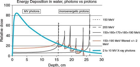 Delivery of Precision Radiation Therapy: IMRT, IGRT, Proton Beam ...