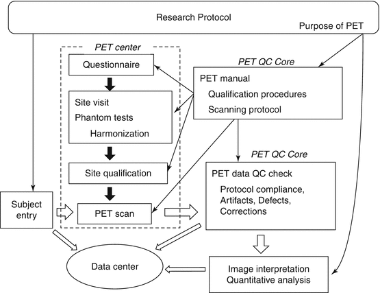 Standardization and Quality Control of Brain PET Data in a Multicenter ...
