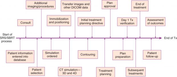 SRS and SBRT Process | Radiology Key