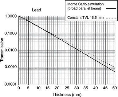 Radiobiology, Dosimetry, and Protection | Radiology Key