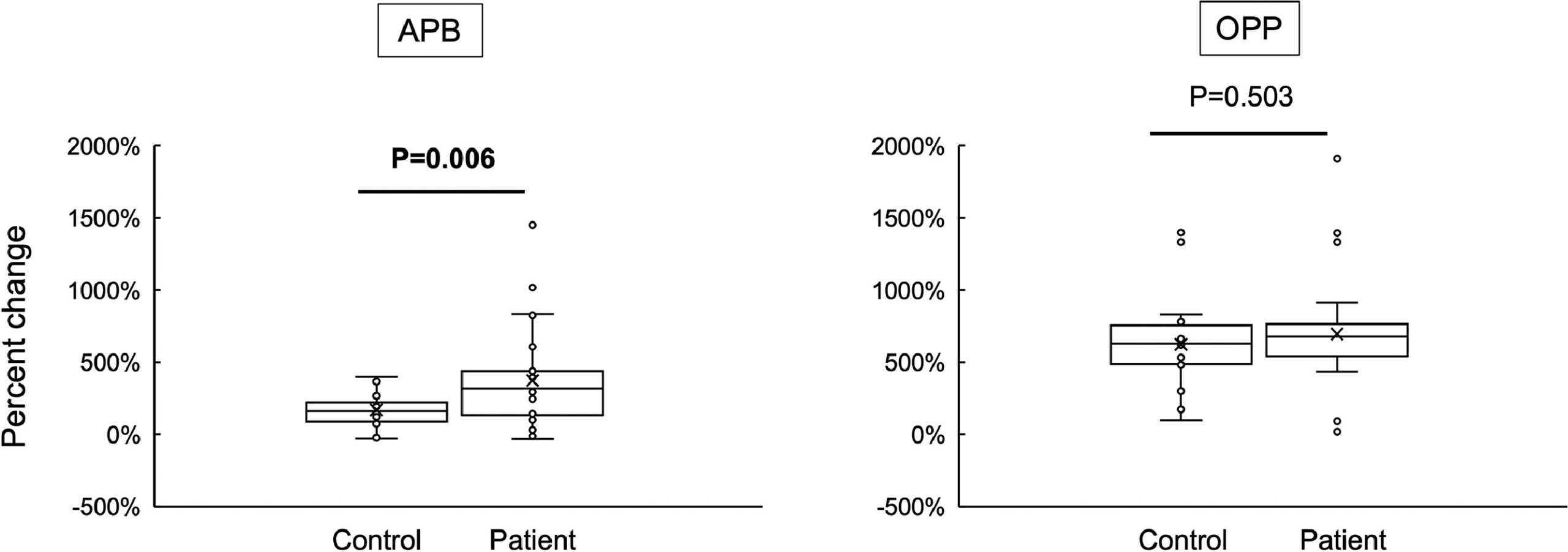 Elasticity Characteristics of Thenar Muscles in Carpal Tunnel Syndrome ...